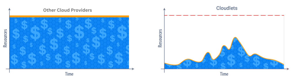 Reserved vs Dynamic Cloudlets Resource Allocation Strategy - AccuWeb Cloud