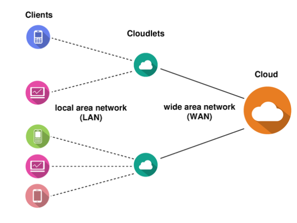 What Are Cloudlets Understanding Cloudlets In Cloud Computing