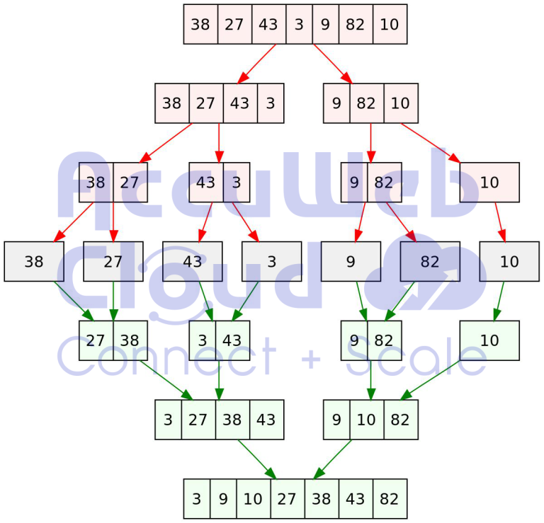 Merge Sort Algorithm Java C And Python Implementation Accuweb Cloud