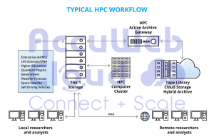 Explain Server Clustering With its Types and Benefits - AccuWeb Cloud