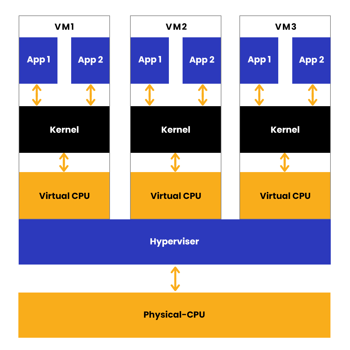 Difference Between Virtualization And Containerization Accuweb Cloud