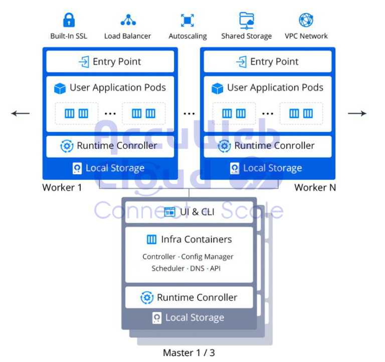 Install A Managed Kubernetes Cluster Simplified Guide