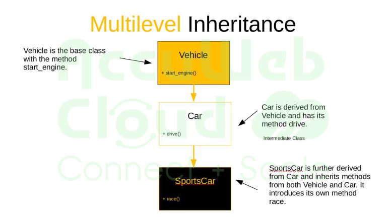 Explained Inheritance In Python With Best Practices 0838