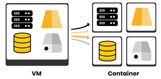 Efficiently Transition from VMs to Containers with AccuWeb.Cloud